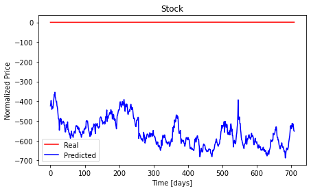 plt.figure(figsize = (7, 4))plt.plot(svr_results["Price_Movement_Predictions"])plt.title("Stock ...