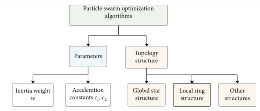 Convergence Of Particle Swarm Optimization