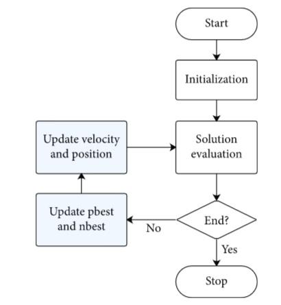 Hybrid Particle Swarm Optimization