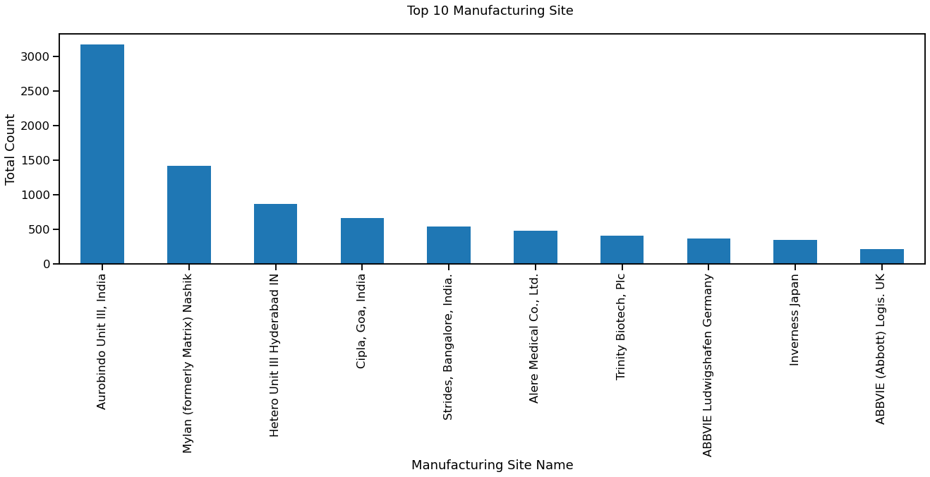 Supply Chain Price Data Analysis