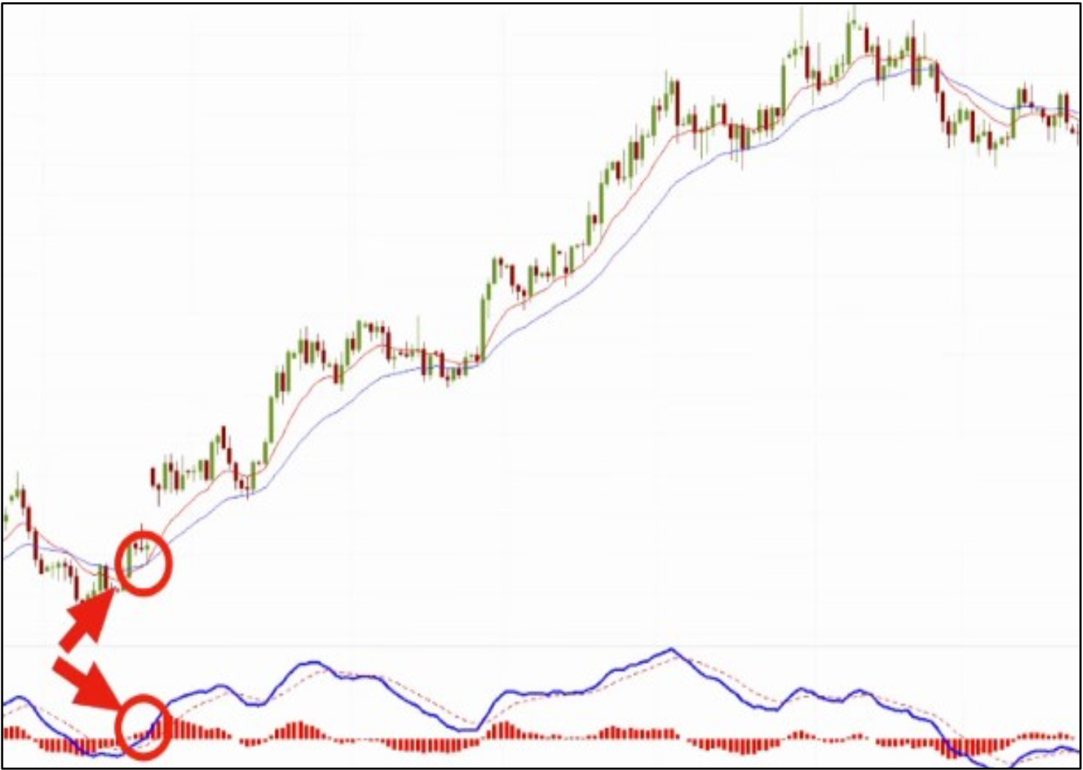 Figure 4: MACD in Overbought and Oversold Behavior
