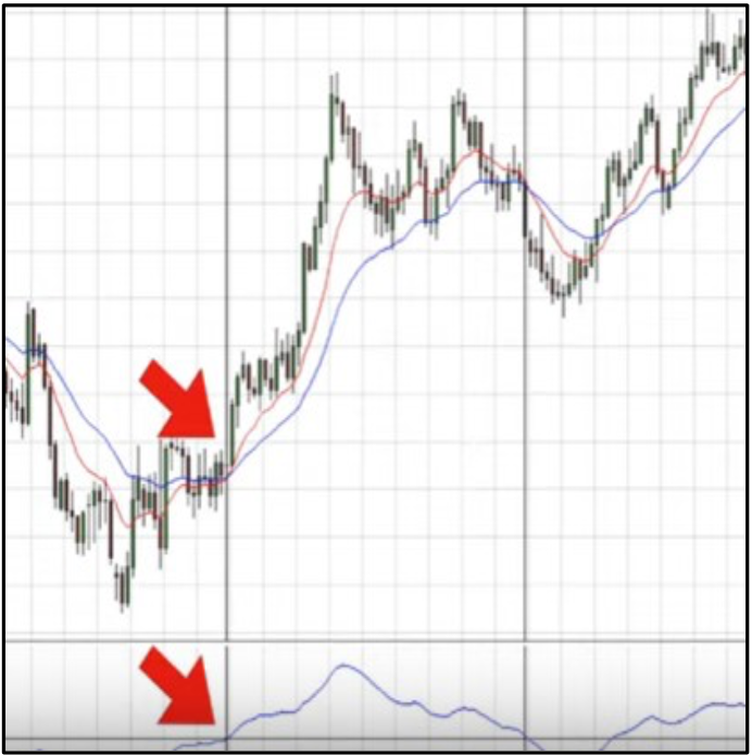 Figure 2: MA in the MACD Behavior