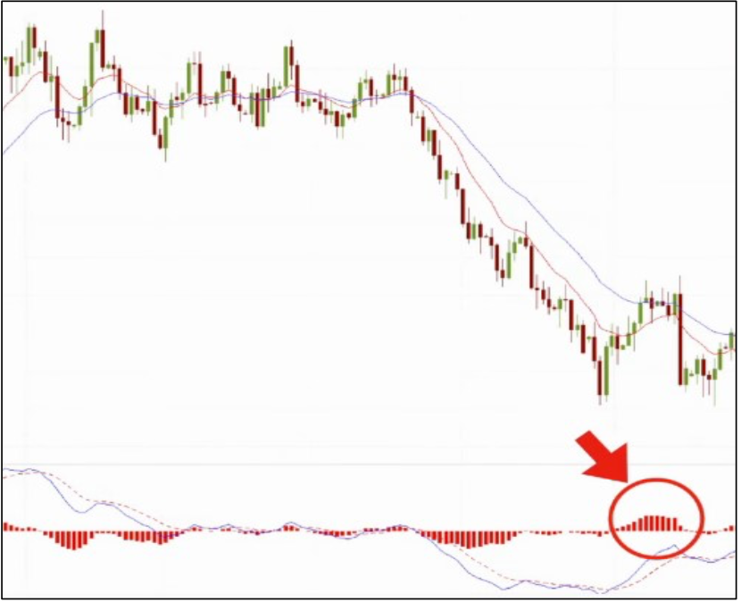 Figure 4: MACD in Overbought and Oversold Behavior