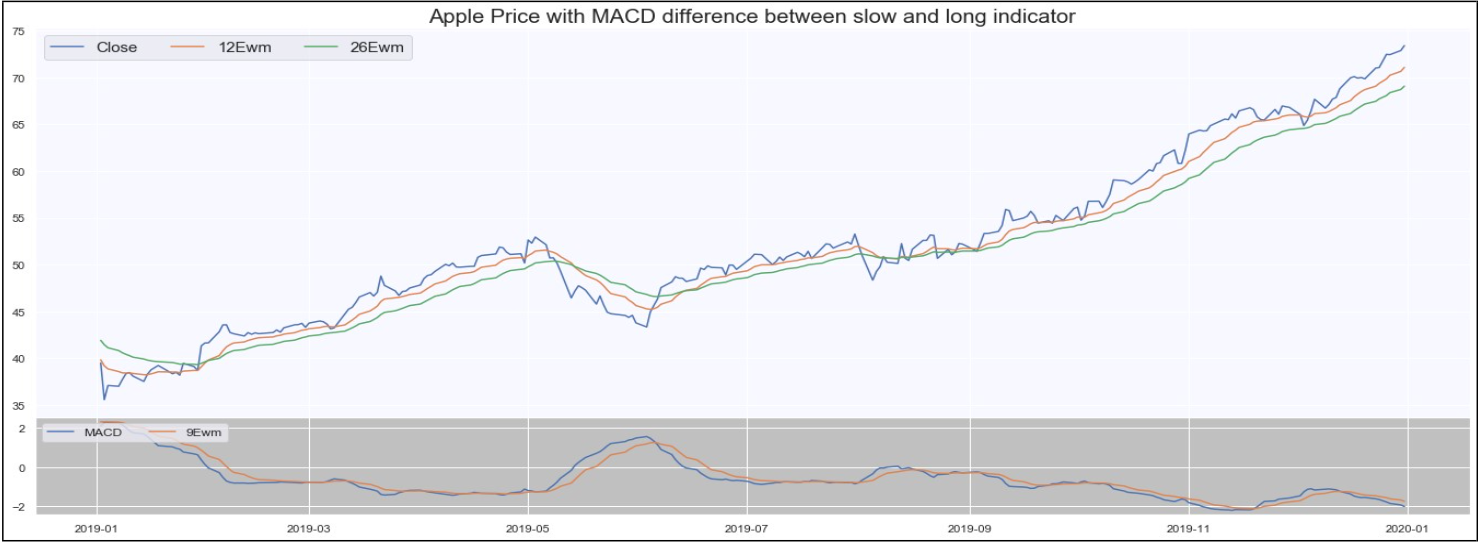 Other stocks closing price data of NASDAQ (National Association of ...