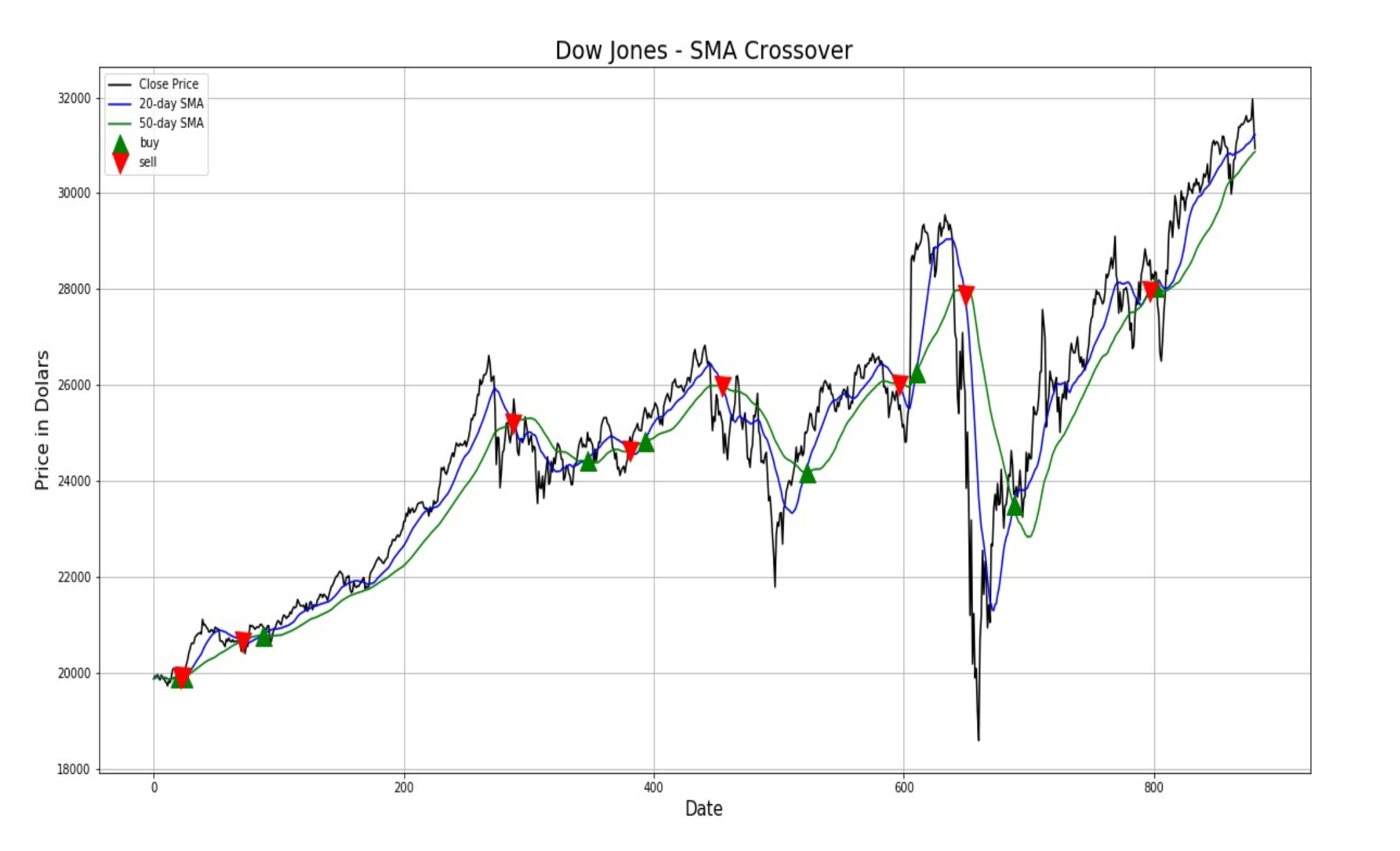 Figure 2: Simple Moving Average of 20 and 50 Periods